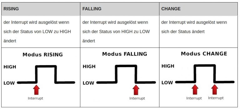 Der Interrupt-Befehl attachInterrupt() - Funduino - Kits und Anleitungen für Arduino